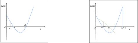Figure 1 From On The Encoding Of Signals In Physiological Systems