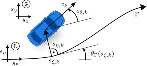 Vehicle Localization In The Global Cartesian Frame G And The