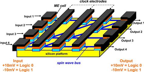 Non Volatile Magnonic Logic Circuits Engineering Journal Of Applied Physics Aip Publishing
