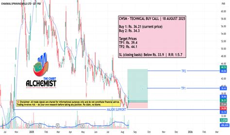 Cwsm Stock Price And Chart — Psxcwsm — Tradingview