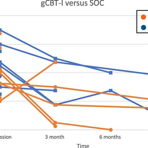 Insomnia Severity Index Over Time Comparing Gcbt I Versus Soc