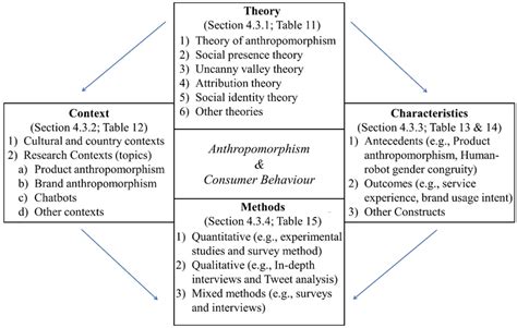 theories‐context‐characteristics‐methods tccm framework of