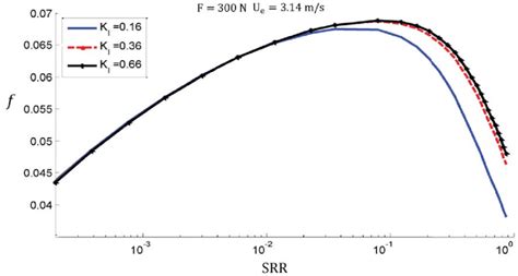 Figure C9 Friction Coefficients Predicted For Different Thermal