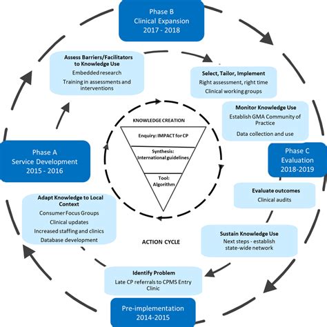 Phases And Key Components Of Implementation Mapped To The Integrated Download Scientific
