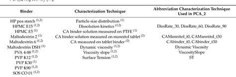 Table 2 From Identifying Critical Binder Attributes To Facilitate Binder Selection For Efficient