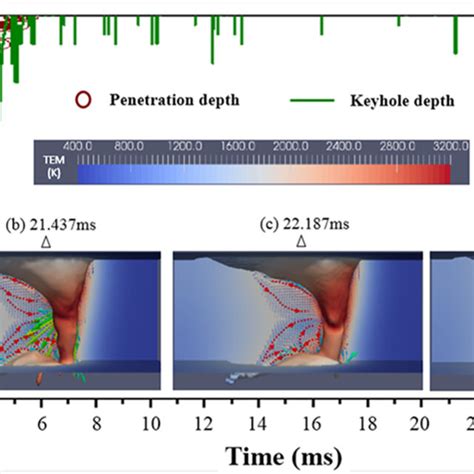 Evolution Of The Calculated Keyhole And Weld Pool Dynamics In The No Download Scientific