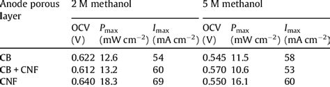 The Ocv Maximum Power Density And The Corresponding Current Density Download Scientific Diagram
