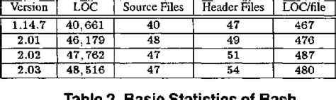 Table 2 From An Approach For Measuring Software Evolution Using Source Code Features Semantic