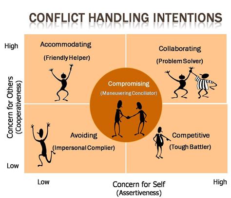 Conflict Resolution Skills