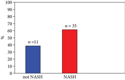 A Steatosis Grading According To Kleiner B Diagnosis Of Nafld