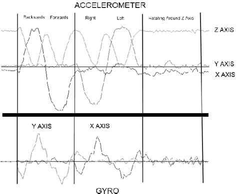 Figure 2 From Full Body Gesture Recognition Using Inertial Sensors For