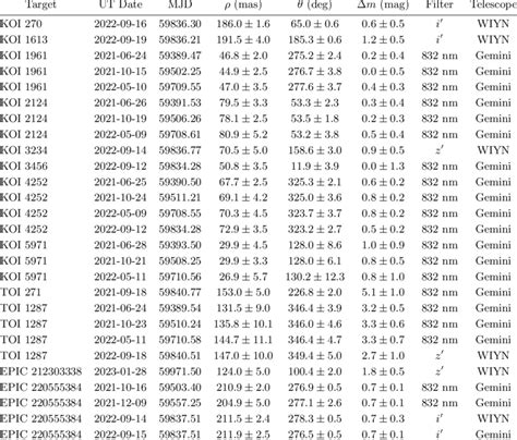 New Relative Astrometry From Speckle Interferometry Download
