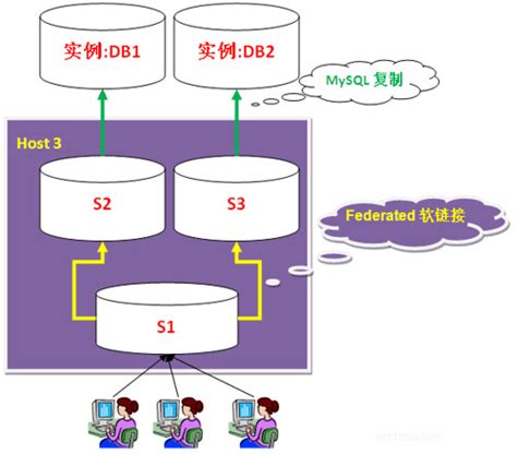 Mysql Federated 效率mysql Federated引擎实现多主一备 Csdn博客