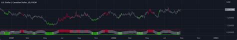 Jurik Filtered Adaptive Laguerre Ppo Loxx — Indicator By Loxx
