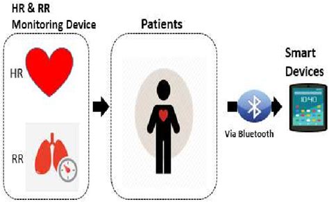 Figure 1 From Design Of A Low Cost Wearable Heart And Respiratory Rate Measurement Device Using