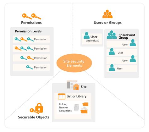 how do sharepoint permissions work