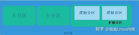 Linux磁盘管理与文件系统 知乎