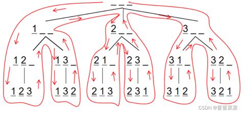 【c】无重复数字全排列三种方法和有重复数字全排列c 全排列 Csdn博客