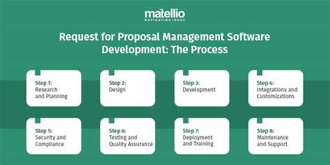 How To Develop A Request For Proposal Management Software