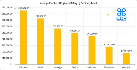 10 Highest Paid Engineering Jobs In Uk 2025 Salary Guide