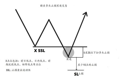 猎杀多头止损买进交易