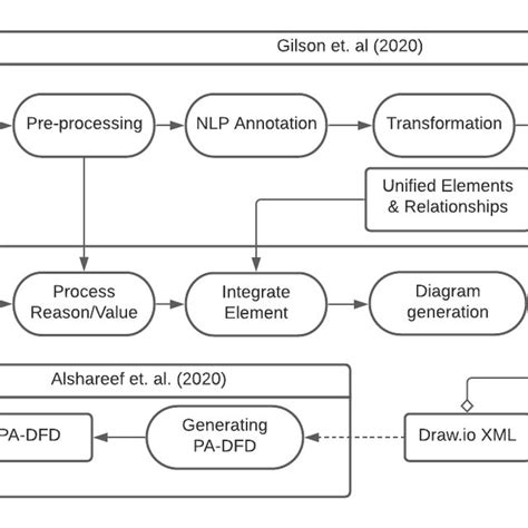 The Workflow Of Our Model To Transform User Stories Into A Data Flow Download Scientific