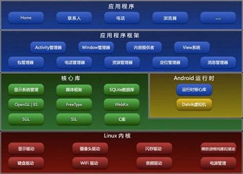 Android系统构架分析和应用程序目录结构分析 残夜 博客园 Android系统构架分析和应用程序目录结构分析 残夜 博客园