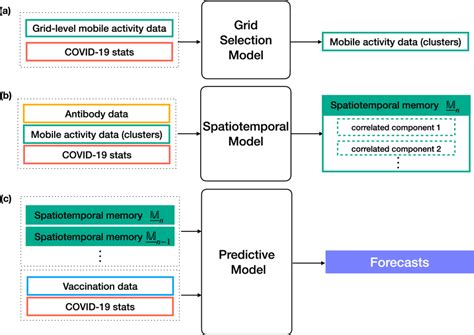 Modular Description Of The Forecast Model Pipeline And Its Main