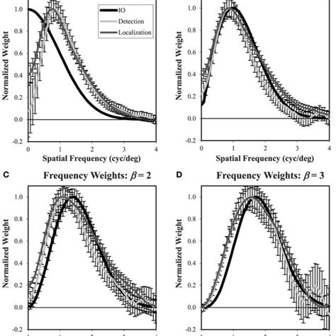 Frequency Weights Derived From Classification Images Radial Frequency
