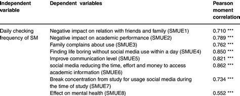 correlation between independent variable and dependent variables download scientific diagram