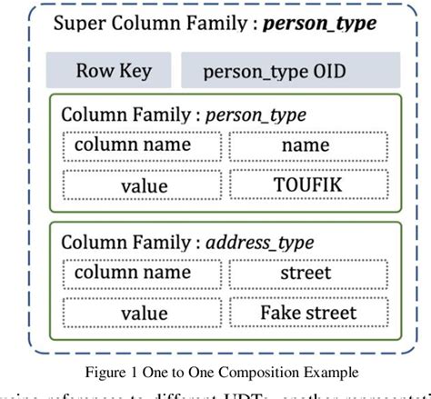 Figure 1 From Model Transformation From Object Relational Database To Nosql Column Based