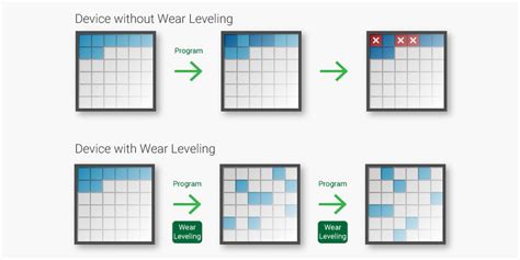 Wear Leveling Flexmark Ipari Számitógépek