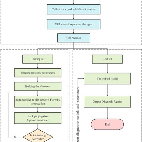 Flow Chart Of Gear Fault Diagnosis Download Scientific Diagram