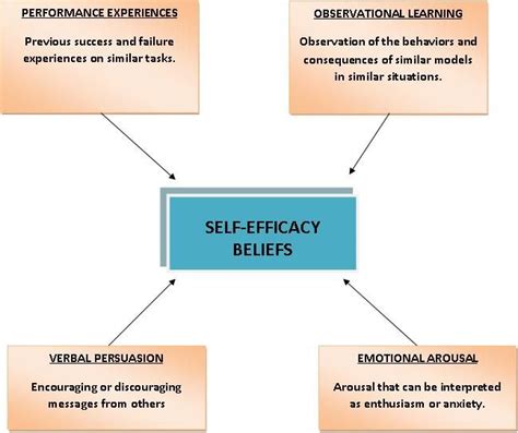 Self Efficacy Theory Bandura S 4 Sources Of Efficacy Beliefs Artofit