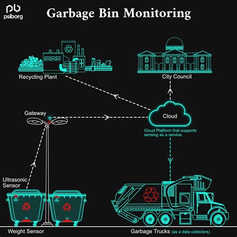 Garbage Bin Monitoring