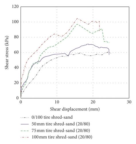 A Typical Stress Strain Plot For Constant Vertical Stress Of KPa Download Scientific