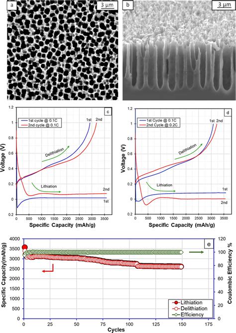 Scanning Electron Micrographs Showing A Top View And B