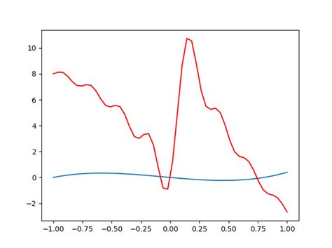 Python Manually Recover The Original Function From Numpy Rfft Stack Overflow