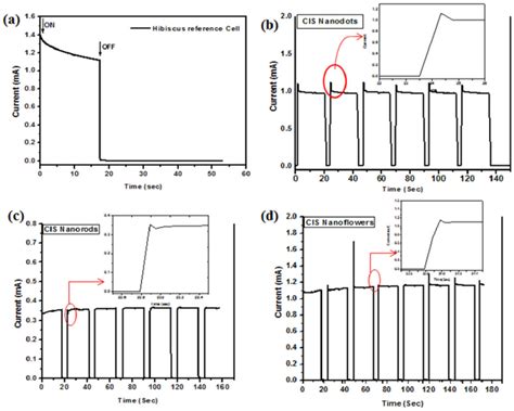 Anisotropic Cuinse2 Nanocrystals Synthesis Optical Properties And Their Effect On