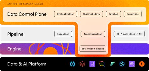 Transform Data With Dbt And Microsoft Fabric