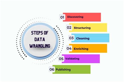 data wrangling in data science steps tools and techniques
