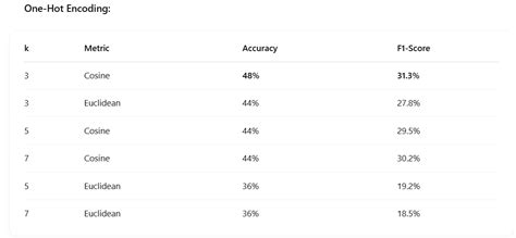 🧠 Classifying Diseases With Machine Learning Tf Idf Vs One Hot Knn And Beyond By Saif Ullah