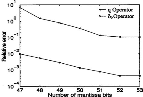 A Levinson Rls Algorithms Relative Errors Rek Vs Time K Ensemble