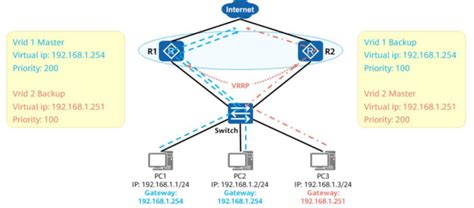 Vrrp Load Balancing