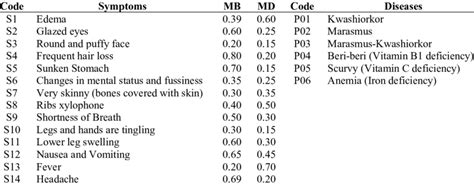Table Of Mb Measure Of Belief And Md Measure Of Disbelief Download Table