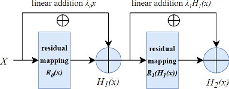 Hybrid Quantum Inspired Resnet And Densenet For Pattern Recognition