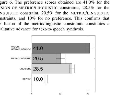 Mean Preference Score And 95 Confidence Interval Obtained For The