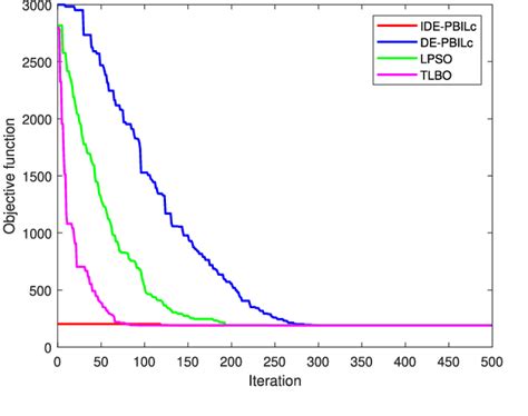 Figure 11 From Comparison Of An Improved Metaheuristic And Mathematical