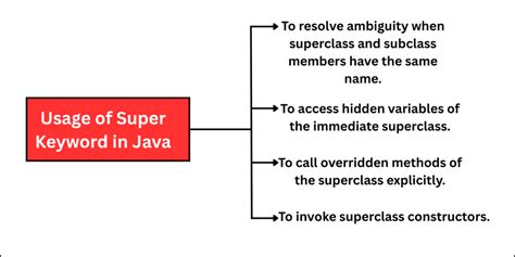Super Keyword In Java Syntax Uses And Examples Scientech Easy