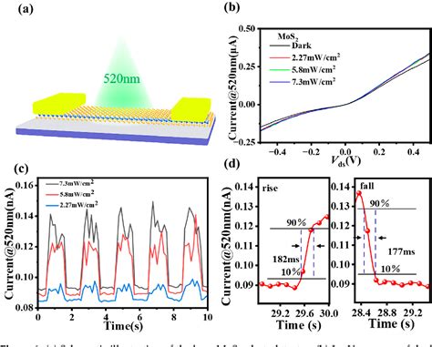 Figure 1 From High Sensitivity 2d Mos2 1d Mwcnt Hybrid Dimensional Heterostructure Photodetector